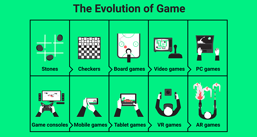 The Years Of Development In Gaming World and evolution.